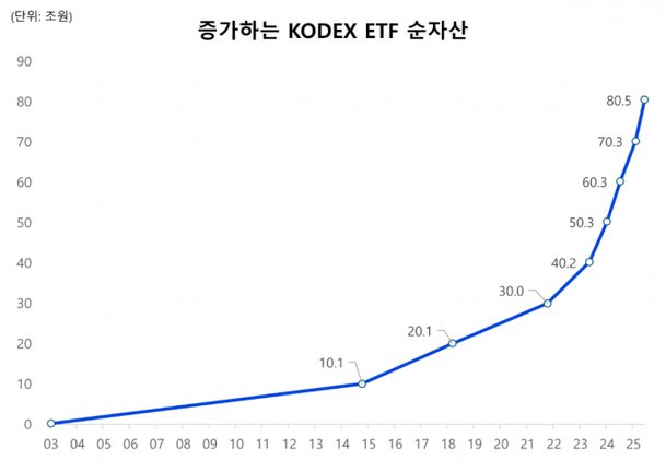 삼성자산운용, KODEX ETF 순자산 80조 넘었다 : 네이트 뉴스