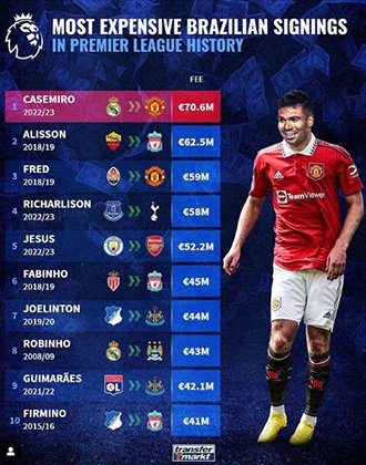 브라질 출신 역대 EPL 최고 이적료…맨유 합류 UCL 5회 우승 MF, 기대감 증폭 : 네이트 스포츠