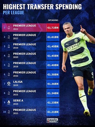 '2조 3000억' EPL, 역대급 이적시장…이적료 지출 1위는 첼시 : 네이트 스포츠