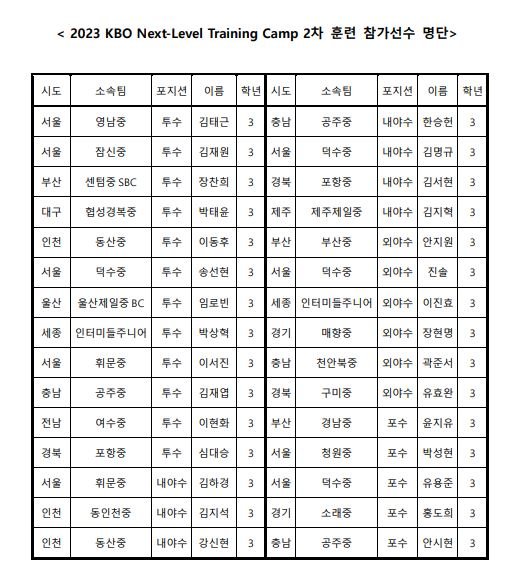 고교 입학 예정 30명…KBO, Next-Level Training Camp 2차 훈련 개최 : 네이트 스포츠