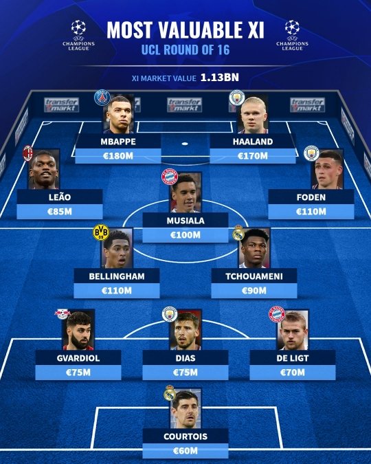 '손케듀오 제외→토트넘 0명'…UCL 16강 '몸값' BEST 11 등장 : 네이트 스포츠