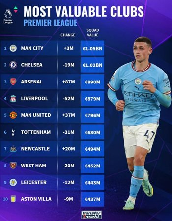 'EPL 4위' 토트넘, 시장가치 총액은 EPL 6위 : 네이트 스포츠
