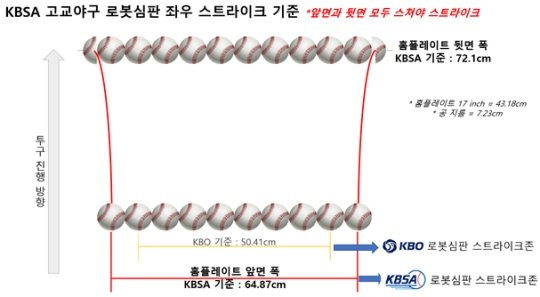 KBSA, 2023 신세계 이마트배 전국고교야구대회 16강전부터 로봇심판 도입 : 네이트 스포츠