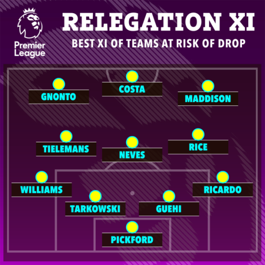 1600억 MF+잉글랜드 국대 GK 등…화려한 EPL 강등권 BEST 11 : 네이트 스포츠