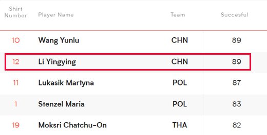 '2000년생 에이스' 中 리잉잉, 2023 VNL 공격·리시브 1위 : 네이트 뉴스