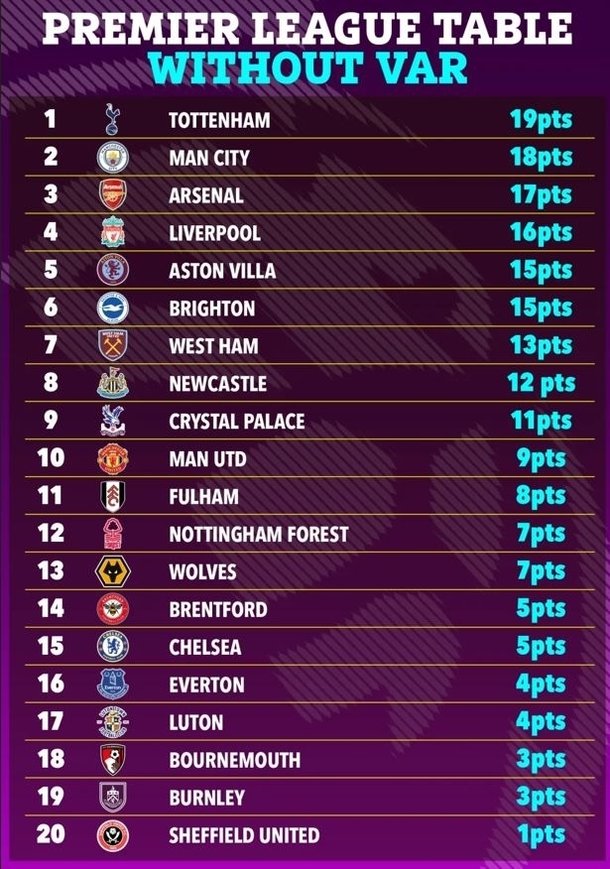 '캡틴 손흥민'의 토트넘, 승점 19점으로 EPL 1위 등극→올 시즌 말도 많고 탈도 많은 'VAR 오심'제외 성적표 공개 : 네이트 스포츠