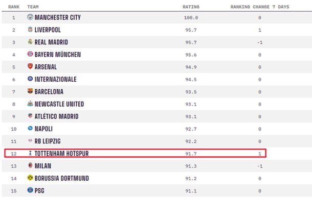 EPL 선두인데…토트넘 톱10 제외, PSG는 15위! 옵타 선정 파워랭킹 1위는? : 네이트 스포츠