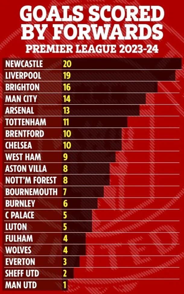'충격! 맨유, FW 득점 EPL 꼴찌'…래시포드 1골이 전부, 리그 꼴찌 셰필드보다↓'몰락하는 이유가 있었네!' : 네이트 스포츠