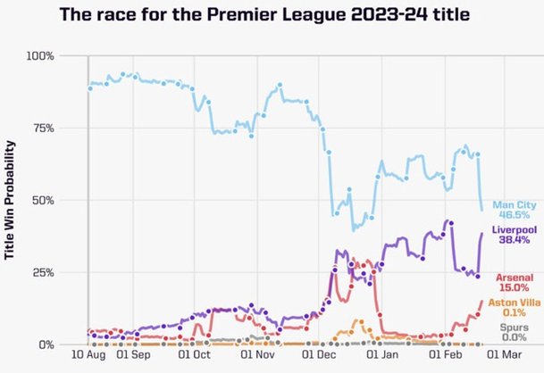 슈퍼컴퓨터 충격 예측→토트넘, 올 시즌도 EPL TOP4 진입 실패…UEFA 챔스 출전은 가능 : 네이트 스포츠