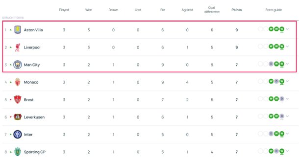 UEFA 리그랭킹 1위→역시 EPL이 대세인가? 2024-2025 UCL 리그 페이즈 1, 2, 3위 모두 EPL 클럽 : 네이트 스포츠