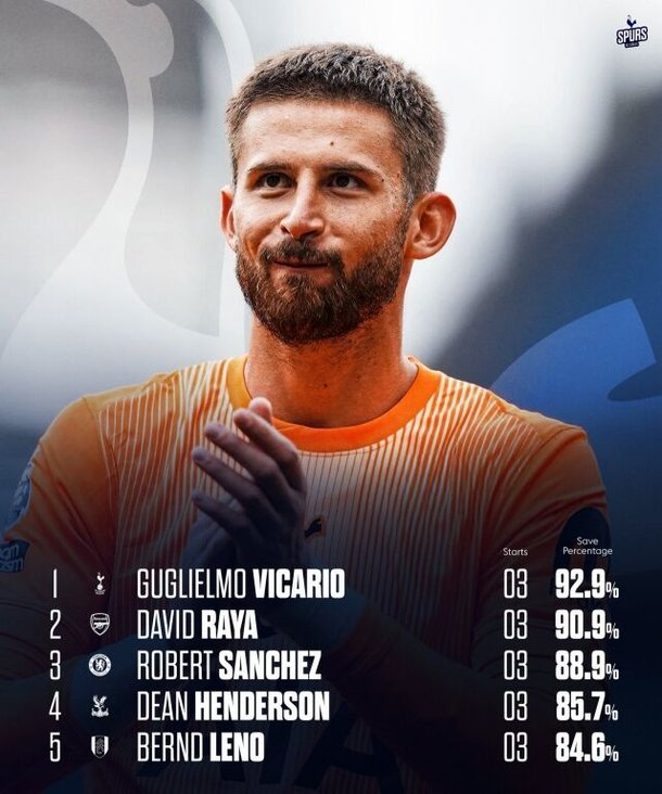 "SON과 영원히 함께 하고 싶었어"…역대급 찬사, 미친 활약으로 EPL GK 랭킹 '1위' 등극! 차기 주장감 '인증' : 네이트 스포츠