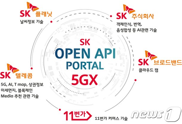 'SKT부터 11번가까지' SK ICT 관계사 API 공개…"SK發 R&D 생태계 구축" : 네이트 뉴스