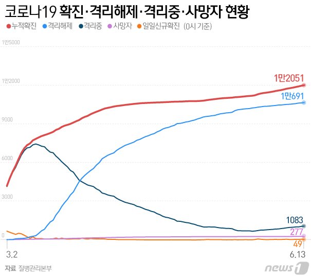 신규 확진자 49명…서울·경기 요양시설서 노인 확진 쏟아져 종합 네이트 뉴스