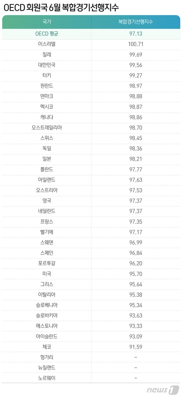 한국, OECD 6월 경기선행지수 99.56…회원국 중 3위 : 네이트 뉴스