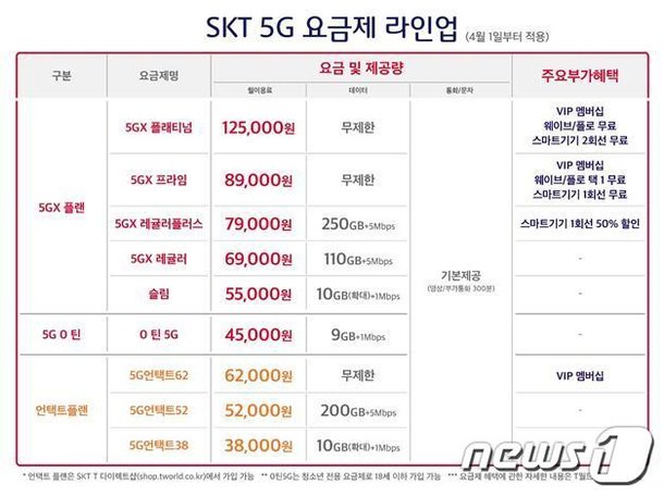 SKT, '110~250GB 5G 데이터' 제공하는 '5G 신규요금제' 2종 출시 : 네이트 뉴스