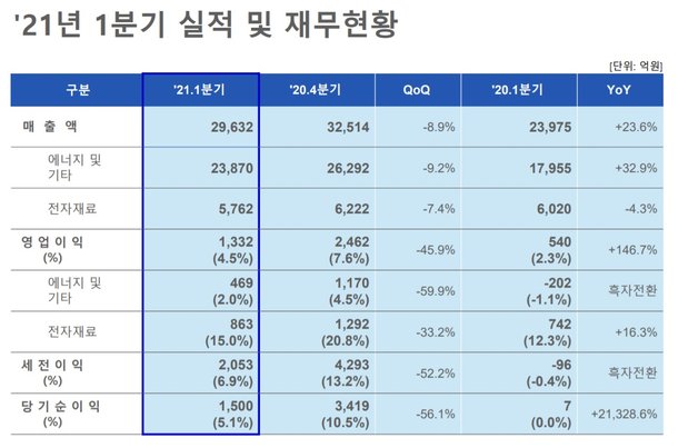 삼성SDI, 1Q 매출 2조9632억원…역대 1분기 최대(상보) : 네이트 뉴스