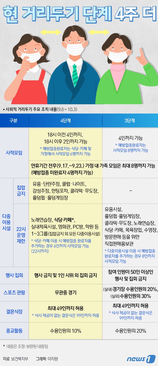 충북 '거리두기 3단계+α' 4주 연장…"9월 코로나 극복 기로" : 네이트 뉴스