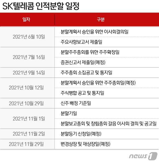 '인적분할' 주총 여는 SKT…37년만의 기업구조 개편 오늘 결판낸다 : 네이트 뉴스