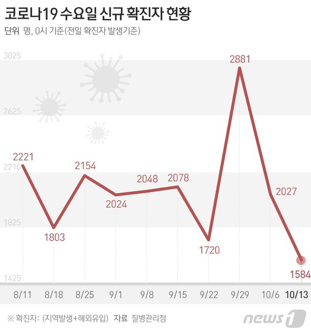 1584명 확진 닷새째 1000명대…성인 90 1차 접종 끝냈다 종합 네이트 뉴스