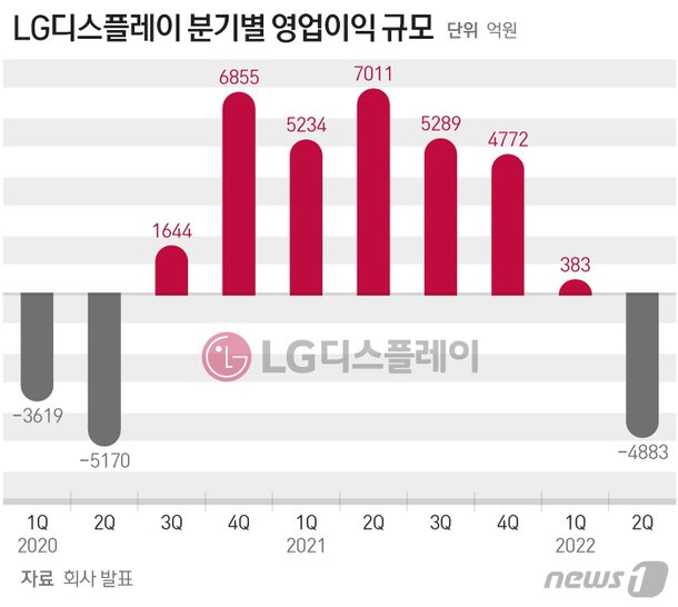 'LCD 직격탄' LG디스플레이, 국내 LCD TV패널 접는다…"OLED 확대" : 네이트 뉴스
