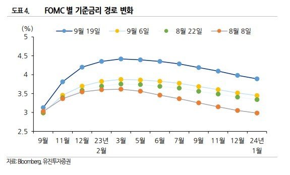 유진證 "9월 FOMC 기준금리 75bp 인상…2023년 인하 기대" : 네이트 뉴스