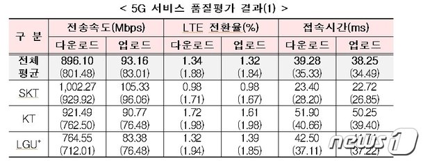올해 '5G 영토' 전년비 74% 늘었다…'5G 커버리지·속도' SKT가 1등 : 네이트 뉴스