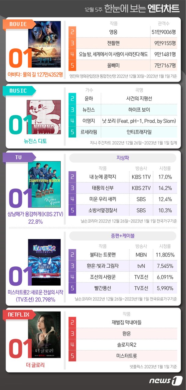 아바타2·뉴진스·삼남매·미스터트롯2·더글로리 1위 [한눈에 보는 엔터차트] : 네이트 연예