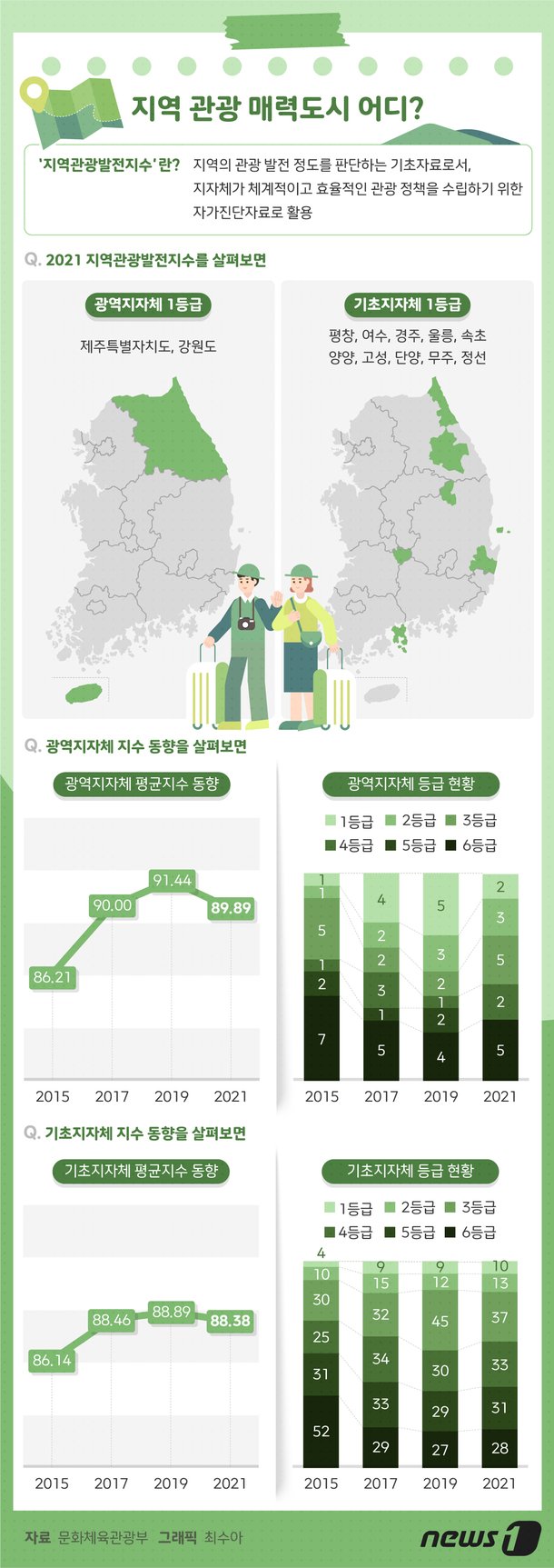 [오늘의 그래픽] 지역 관광 1등급 매력도시로 뽑힌 곳은 네이트 뉴스