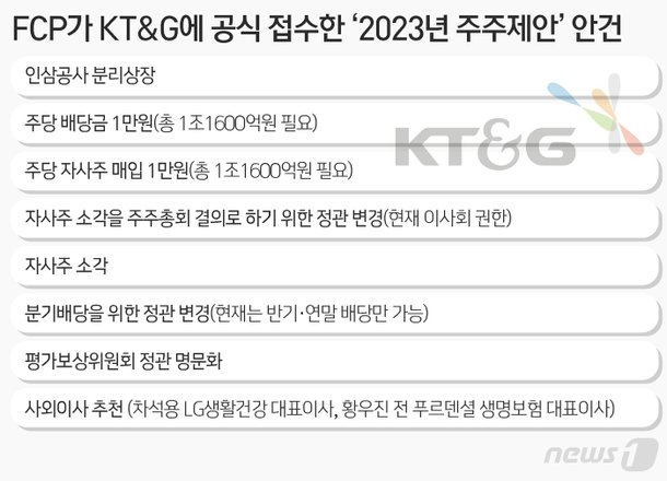 FCP "KT&G IR 발표 내용 유감…주총서 주주 목소리 들을 것" : 네이트 뉴스