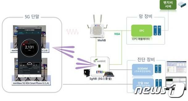 ETRI, 5G통신 속도 높이는 소형기지국 소프트웨어 개발 : 네이트 뉴스