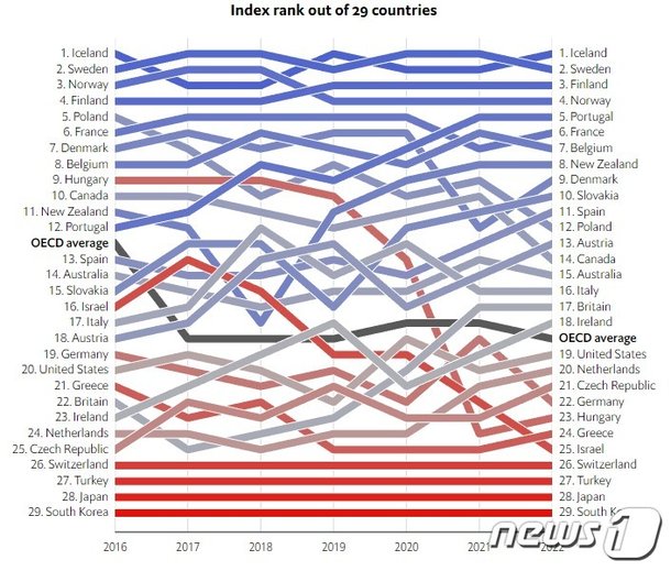 韓, OECD 29개국 중 '유리천장 지수' 최하위…11년 연속 꼴찌 : 네이트 뉴스