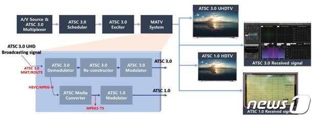ETRI '꿈의 UHD방송 시대' 연다…NAB 참가 : 네이트 뉴스