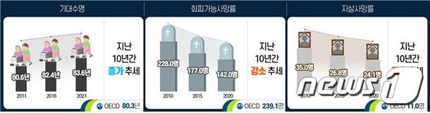 한국인 기대수명 83.6세 'OECD 3위'…1년에 15.7회 병원 간다 : 네이트 뉴스