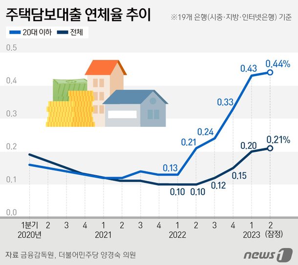 [그래픽] 주택담보대출 연체율 추이 네이트 뉴스