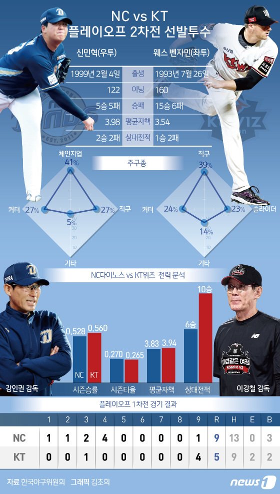 [오늘의 그래픽] NC vs KT 플레이오프 2차전 선발투수 : 네이트 스포츠
