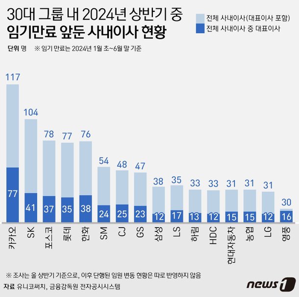 연말 인사 긴장하는 30대그룹 사내이사 1087명…연임·퇴임 기로 네이트 뉴스