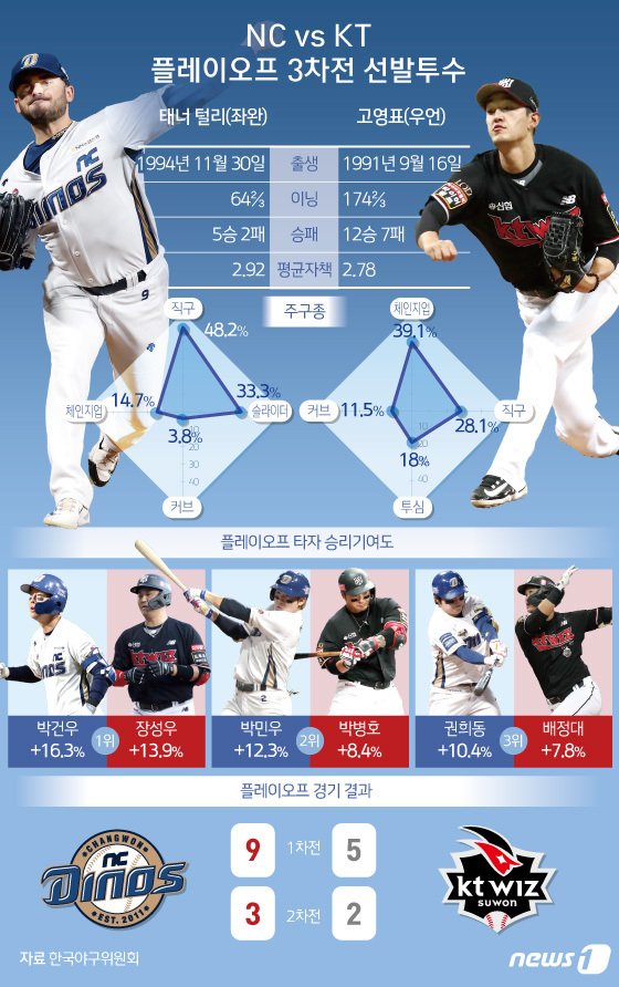 [그래픽] NC vs KT 플레이오프 3차전 선발투수 : 네이트 스포츠