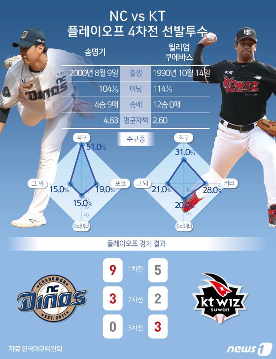 [그래픽] NC vs KT 플레이오프 4차전 선발투수 : 네이트 스포츠