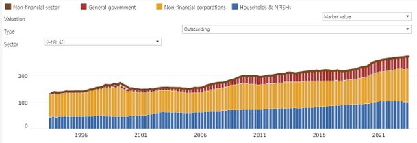 한국 총부채 6000조 돌파…OECD 중 유일하게 GDP 대비 상승 : 네이트 뉴스