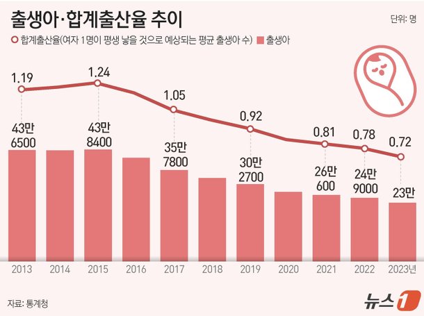 지난해 합계출산율 '0.72명' 역대최저…OECD 평균 절반 못미쳐 : 네이트 뉴스