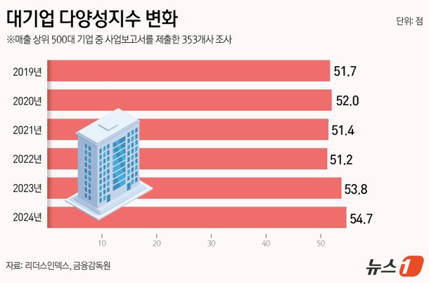 대기업 여성 임원 비중 첫 7 돌파…다양성지수 최고치 네이트 뉴스
