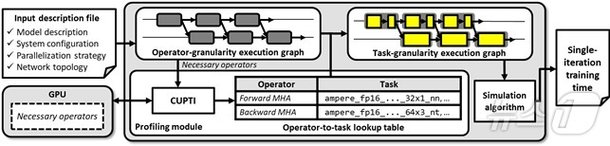 KAIST, 초거대 AI 학습 비용 확 낮춘 'GPU 최적화 시뮬레이션' 개발 : 네이트 뉴스