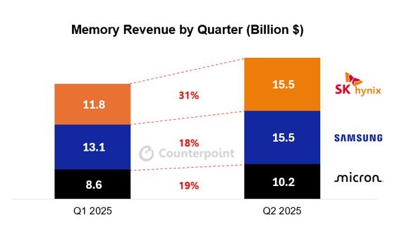 'HBM 날개' SK하이닉스, 2Q 메모리 매출 삼성전자와 공동 1위 : 네이트 뉴스