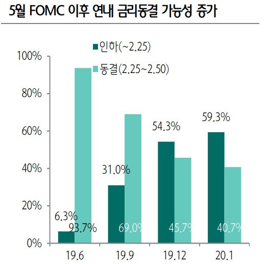 "5월 FOMC, 기준금리 연내 인하 가능성 차단"-하나금투 : 네이트 뉴스