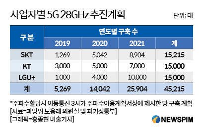 [5G 1년③] 28GHz로 '판' 깔리는 5G B2B…'첫단추'는 스마트팩토리 : 네이트 뉴스