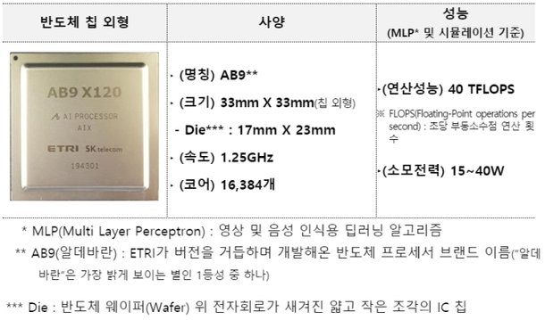 SKT-ETRI, 동전 크기 AI 반도체칩 개발…전력효율 10배↑ : 네이트 뉴스