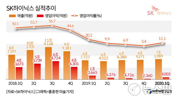 SK하이닉스, 코로나에도 1Q V자 반등한 이유는?…"2Q도 나쁘지 않다" : 네이트 뉴스