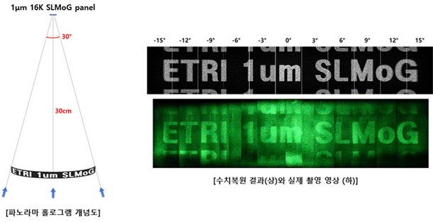 ETRI 홀로그램, 세계적 디스플레이학회 최고상 수상 : 네이트 뉴스