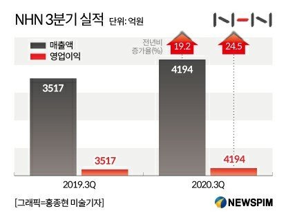 [종합] NHN, 결제·커머스, 3Q 실적 견인…영업익 전년比 25%↑ : 네이트 뉴스