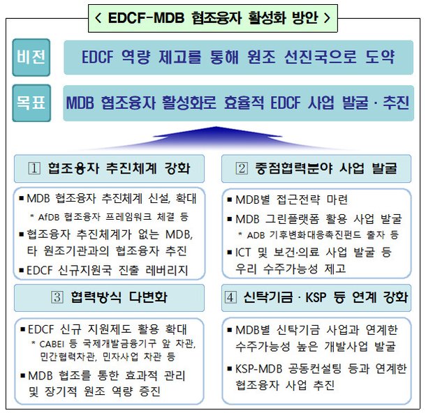 EDCF-MDB 협조융자 활성화…MDB별 중점협력사업 발굴 : 네이트 뉴스